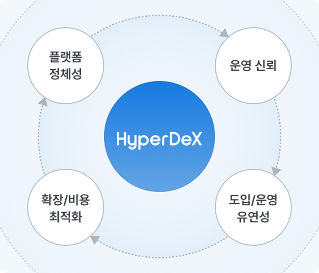 HyperDex – 투라인클라우드