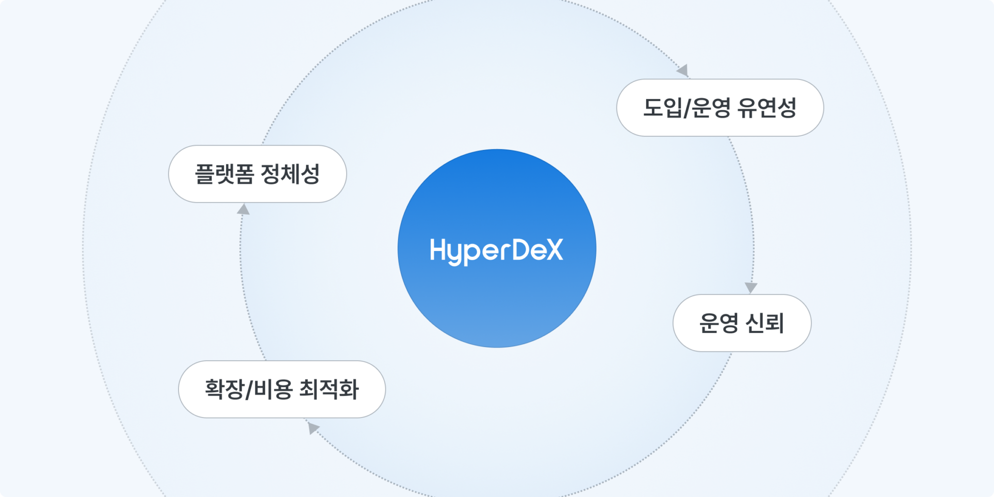 HyperDex – 투라인클라우드